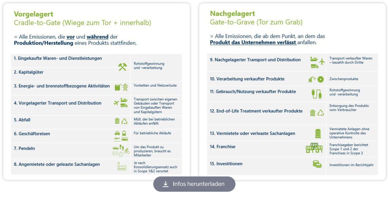 Scope 3 emissions | Explanation of the 15 categories according to GHG